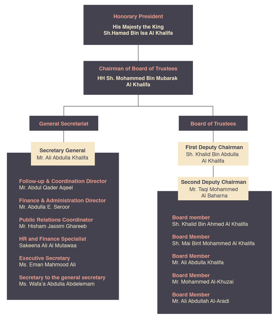 Organization Structure – Isa Award